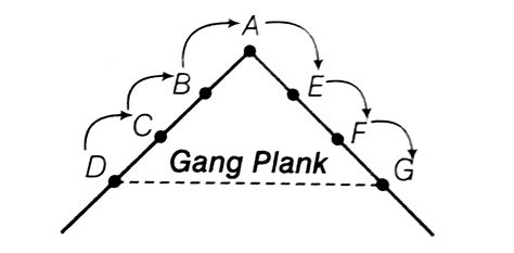 Explain The Principle Of Scalar Chain And Gang Plank