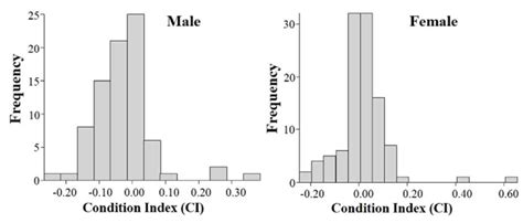 Frequency Distributions Of Body Condition Index Ci In Male N 81 Download Scientific