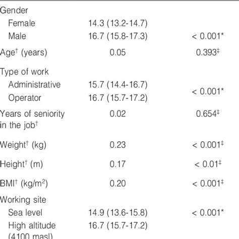 Hb Values Analysis According To The Characteristics Of Workers Of Two