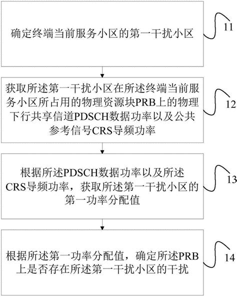 Interference Detection Method And Terminal Eureka Patsnap