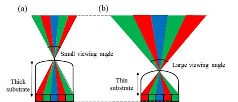Schematic Diagram Showing The Relationship Between The Thickness Of