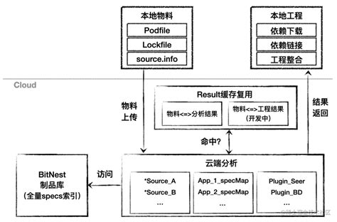 中心化决议管理 —— 云端分析 csdn博客