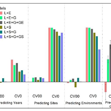 Average Prediction Accuracy Obtained For The Four Cross Validation