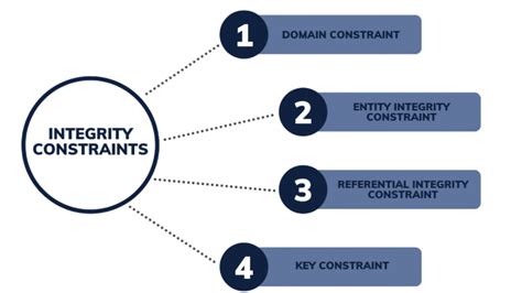 Constraints In Sql Explained With Examples Updated 2025