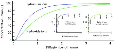 Simulation And Experimental Results Of Spatial Ionic Concentration And Download Scientific
