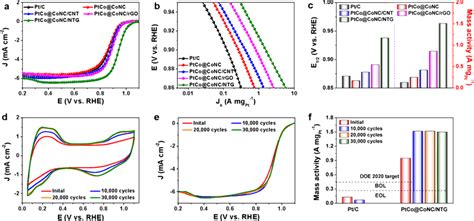 Electrochemical Evaluation Of Ptcoconcntg A Lsv Curves B Tafel Download Scientific Diagram