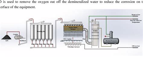 A Schematic Of The Calcination Process Download Scientific Diagram