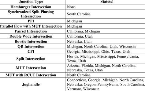 Alternative Intersection Designs Implemented By Alternative Download Scientific Diagram