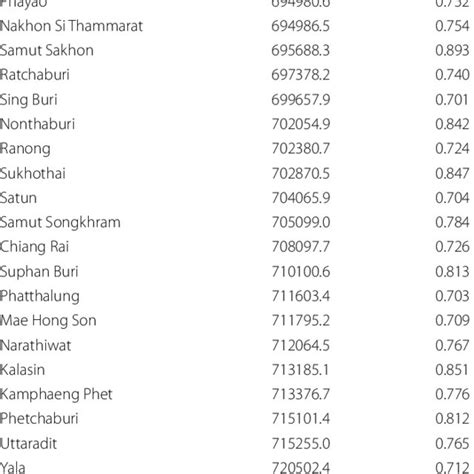 Cross Correlation Between Dengue In Bangkok And Dengue In Other Download Scientific Diagram