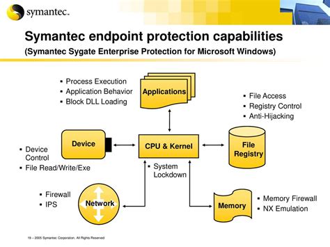 Endpoint Compliance And Security In The Boundless Enterprise Ppt Download
