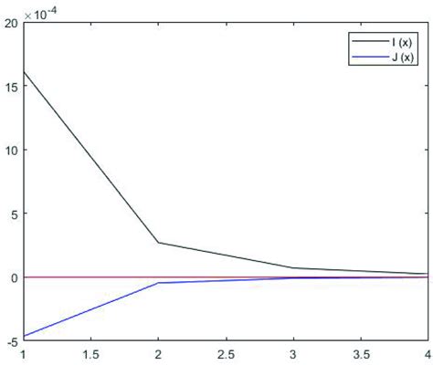 Monotonicity Of Function Ix And Jx In Interval 1 4 Download