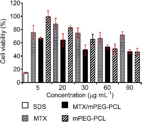 cytotoxic effect of free mtx mtx mpeg pcl and mpeg pcl micelles to