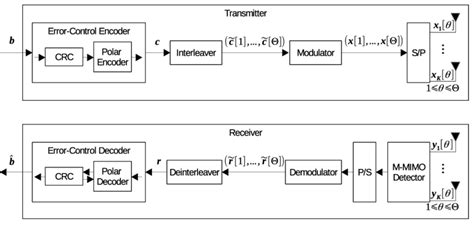A Polar Coded M Mimo System Download Scientific Diagram
