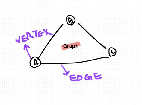 Exploring Graph Data Structures In Typescript Gazar