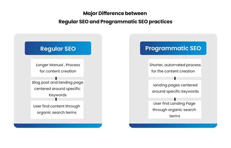 Programmatic SEO What Is It And How To Do It