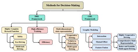 The Taxonomy Of Research Problems Addressed By The Drl And Grl Based