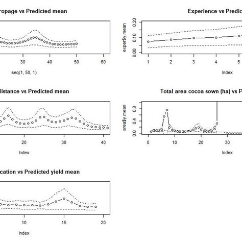 Smooth Prediction Of Estimated Yield And Confidence Interval For