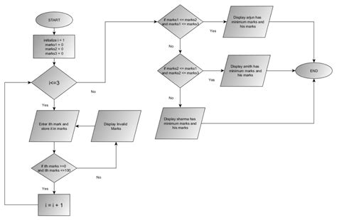 Qskillrack Problem Set1minimum Marks C And Python Code For