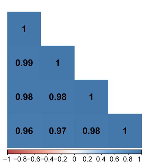 Figure S6 Correlation Matrix Of Cd68 And Cd163 Cell Counting In All Download Scientific
