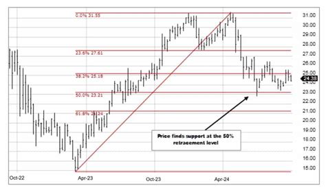 The 5 Most Accurate Leading Indicators To Rely On Day Trading