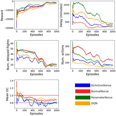 image based multi agent reinforcement learning for demand capacity