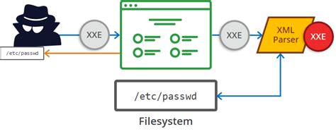 XML External Entity XXE Injection Payload List