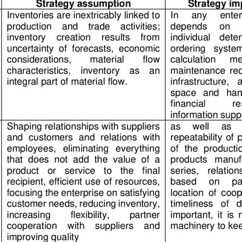 Assumptions And Implementation Of Logistic Strategies Download