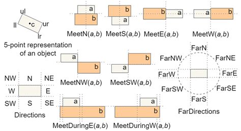 Illustrations Of Qualitative Spatial Relations Download Scientific Diagram