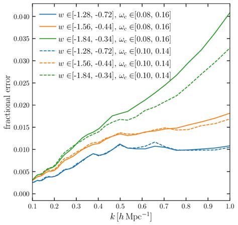 68th Percentile Fractional Error For Hmcode2020 Surrogate Models As A