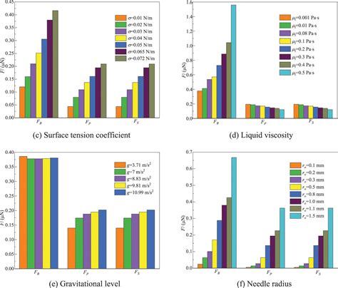 Fhmt Free Full Text Numerical Investigations On Effects Of Physical Parameters On Single