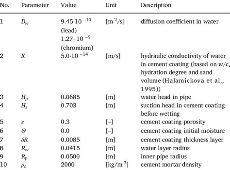 Input Data Used In Computer Simulations Download Scientific Diagram