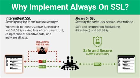 What Is Always On SSL AOSSL And Why Do All Websites Require It