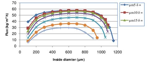 Effect Of Membrane Thickness Of Hollow Fiber On Permeate Flux Effect Of