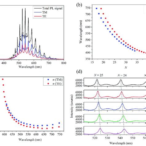 analysis of the whispering gallery modes in region iii the measured