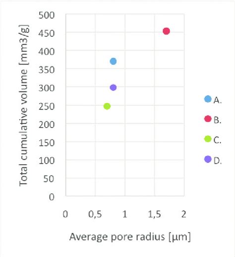 The Plot Shows The Average Pore Radius Compared To The Total Cumulative