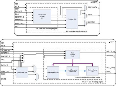 Viterbi Decoder Ntvit Noesis Technologies