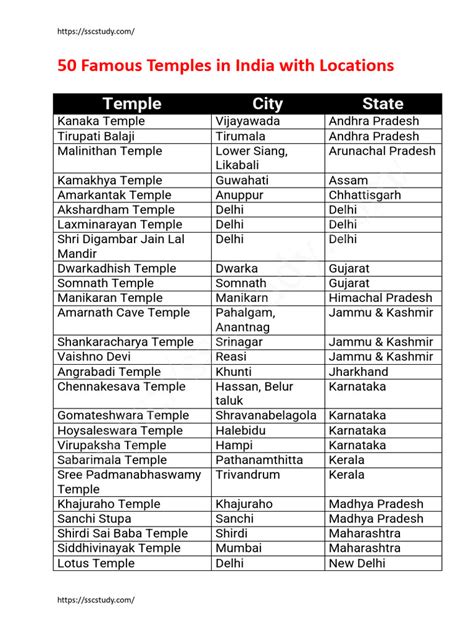 Top 50 Famous Temples In India Pdf