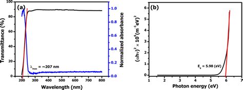 A Transmittance And Normalized Absorbance As A Function Of Wavelength