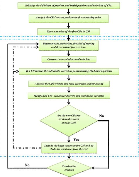 the flowchart for the discrete css algorithm download scientific diagram