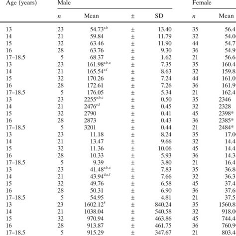 Body Mass Height Bone Mineral Content Bmc Fat Mass Lean Mass And