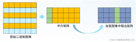 像素比特行列置乱加密算法安全性分析 比特置乱 csdn博客