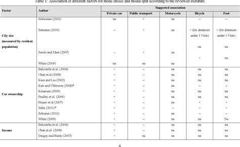 Table 1 From Factors Influencing Modal Split Of Commuting Journeys In Medium Size European
