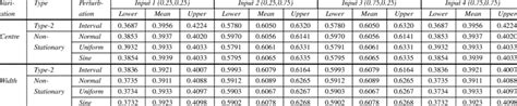 Lower Mean And Upper Bounds For Gaussian Membership Functions Download Table
