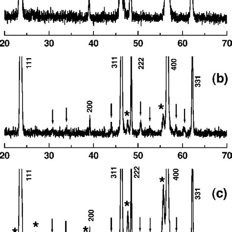Diffraction Lines From Impurity Phase Contaminated In Linimo And Download Scientific Diagram