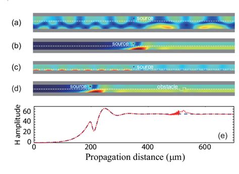 Figure 6 From Broadband One Way Propagation And Rainbow Trapping Of