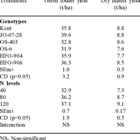 Effect Of Different Genotypes And Nitrogen Levels On Green Fodder And Download Scientific