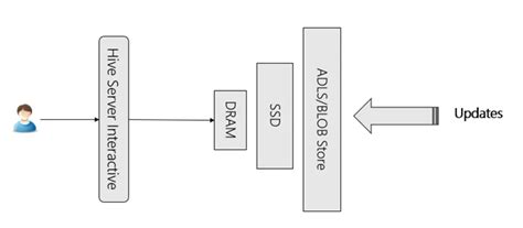 Azure Hdinsight Interactive Query Simplifying Big Data Analytics Architecture Microsoft