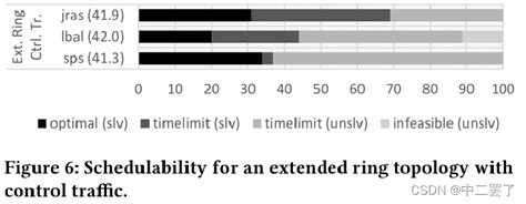 Tsn中流的路由与调度的研究a Simple And Efficient Time Sensitive Networking T Csdn博客
