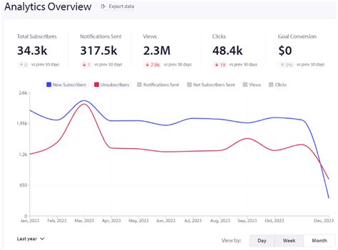 Push Notification Tracking Complete Guide To Metrics Tools Best Practices