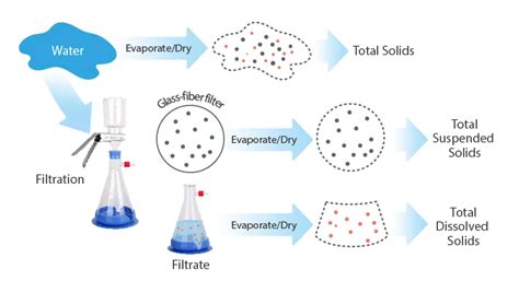 Important Things To Know In Sewage Treatment Plant Bod And Cod